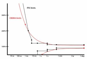 The ITIC Graph and Curve a Valuable Tool for Voltage Disturbance ...