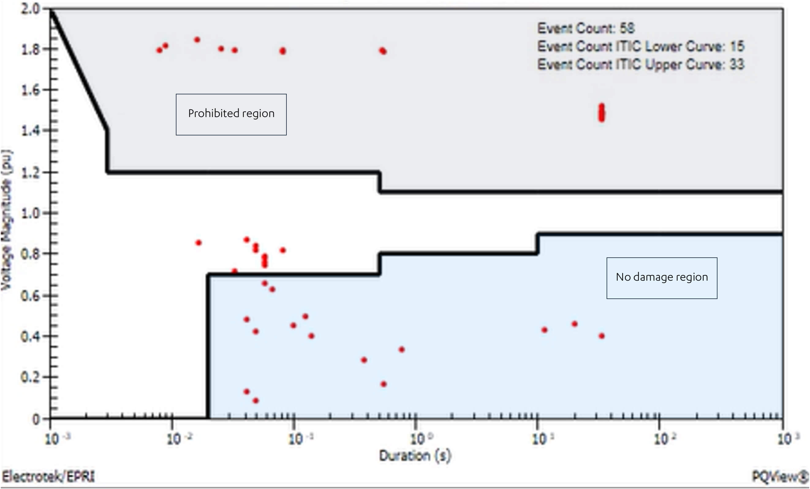 Understanding the ITIC Curve: Defining the Boundaries of Reliable Power